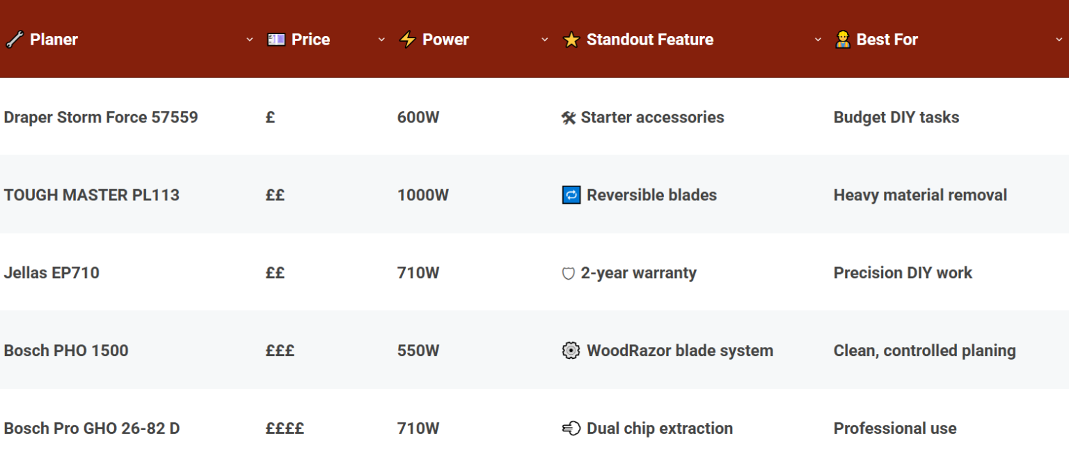Best Electric Planer UK - Trailblazing Tech