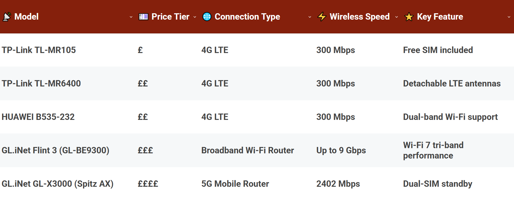 Best 4G Router With External Antenna UK - Trailblazing Tech